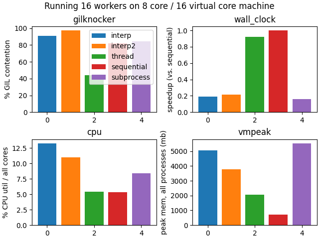 Prototype A Subinterpreter Pool For Multiprocessing · Issue 606 · Faster Cpythonideas · Github