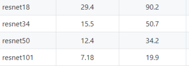 throughput can be reproduced on tensorRT，but throughput can‘t be reproduced on pytorch · Issue ...