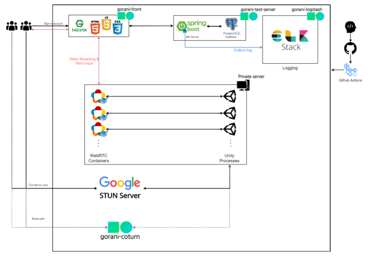 GitHub - PNUCSE/Capstone-2022-1-27: 클라우드 게이밍 시스템 개발