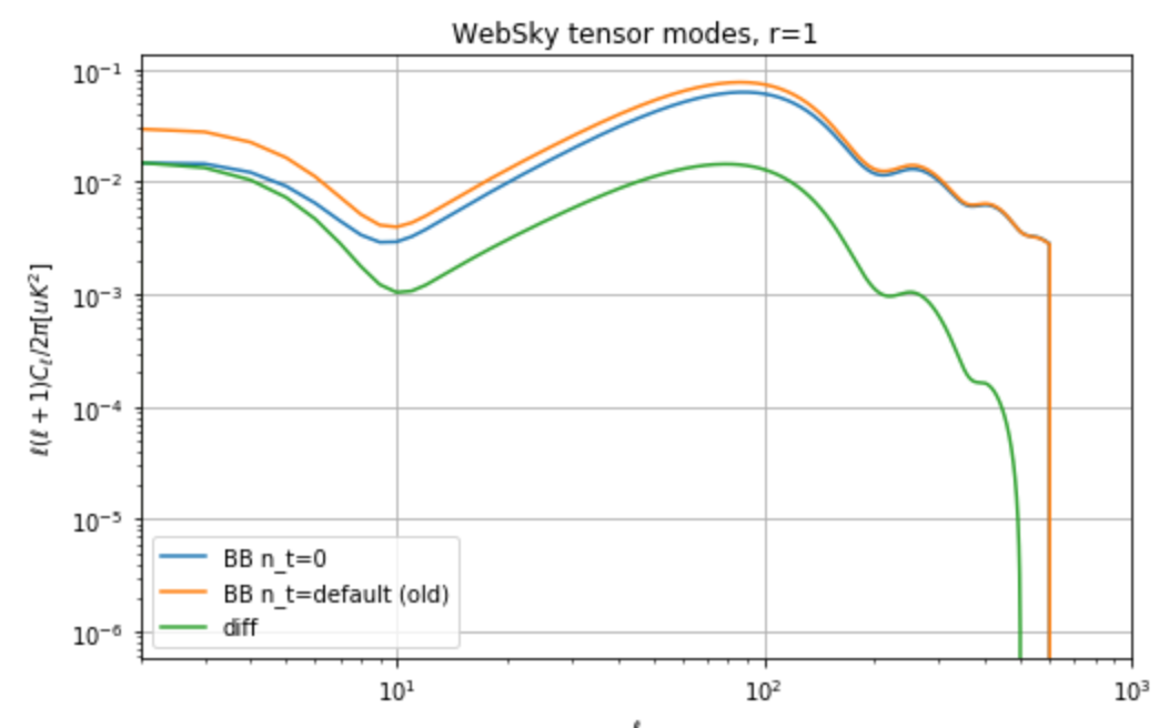 Tensor modes compatible with the Websky CMB · Issue #48 · simonsobs/so_pysm_models · GitHub