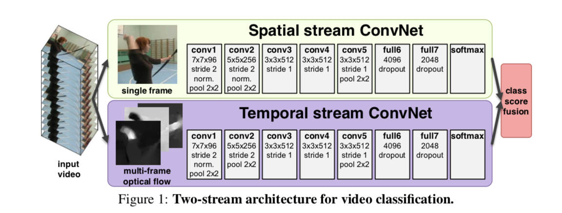 Two Stream Convolutional Networks For Action Recognition In Videos · Issue 1 · T Koba 96paper