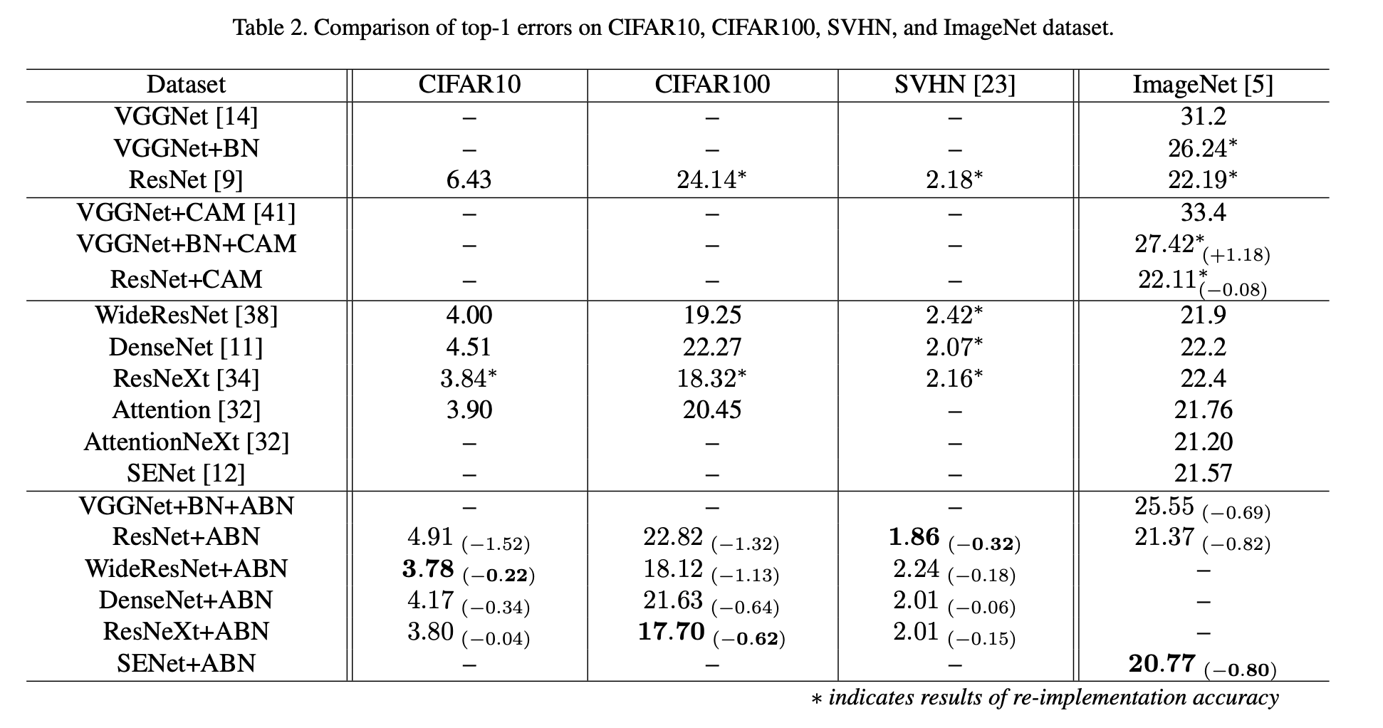 Attention Branch Network : Learning of Attention Mechanism for Visual Explanation · Issue #9 · t ...