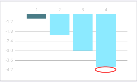 Using MPAndroidChart 3, values are not displayed in barchart because all values are negative ...