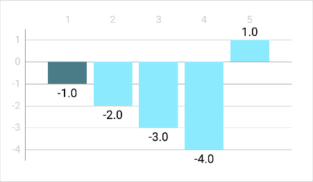 Using MPAndroidChart 3, values are not displayed in barchart because all values are negative ...