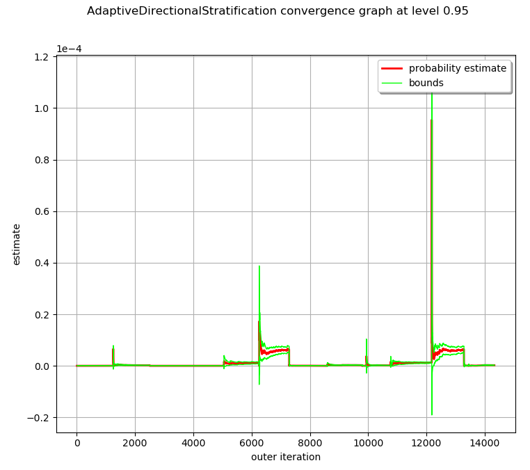 Adaptive Directional Sampling Algorithm: the drawProbabilityConvergence graph may be wrong ...