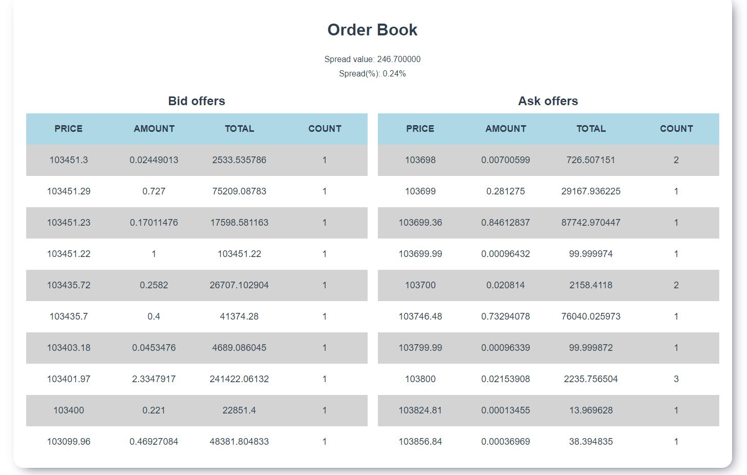 GitHub - JedrzejZygadlo/OrderBook-recruitment-task: Implement order ...
