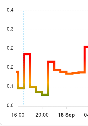 Concrete colouring for stepline line graph · Issue #604 · RomRider/apexcharts-card · GitHub