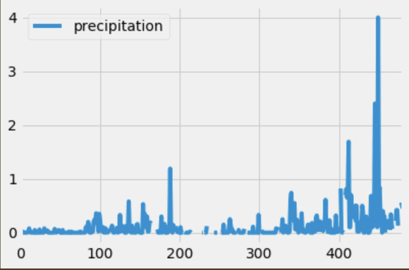 GitHub - TomAndrewLento/Surf-s-Up-Data-Storage-and-Retrieval