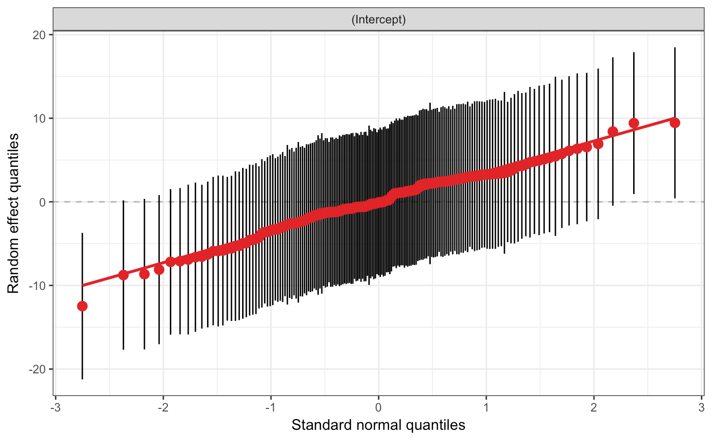 What does determine the number of points in `sjp.lmer(model, type = "re ...