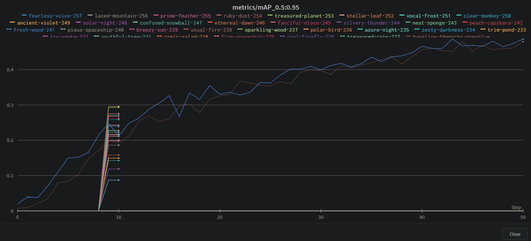 Evolve Flag Incorrect Wandb Logging, Unreproducible Hyperparameter ...