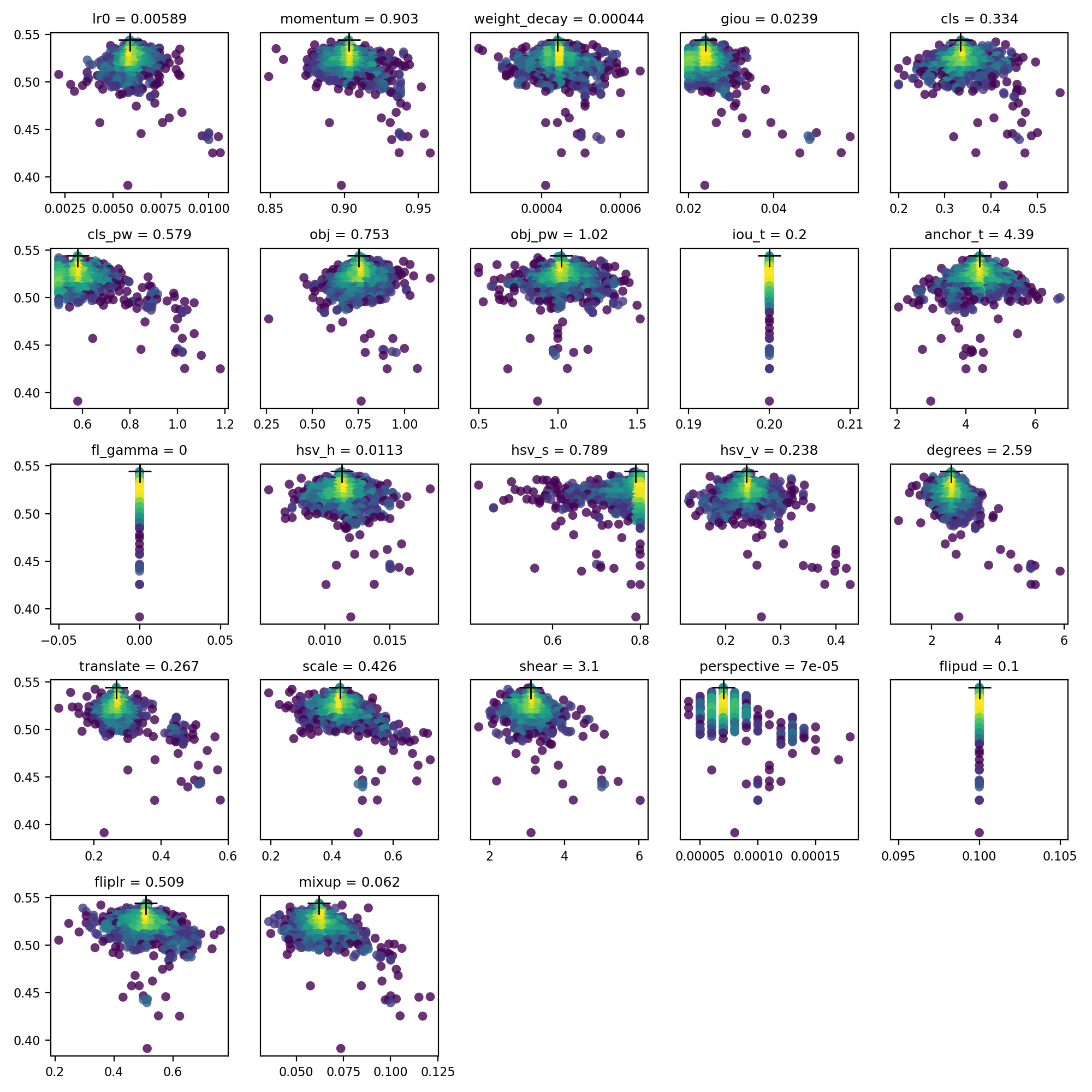 Hyperparameter Values Are Constrained When Evolving · Issue 8841 · Ultralyticsyolov5 · Github