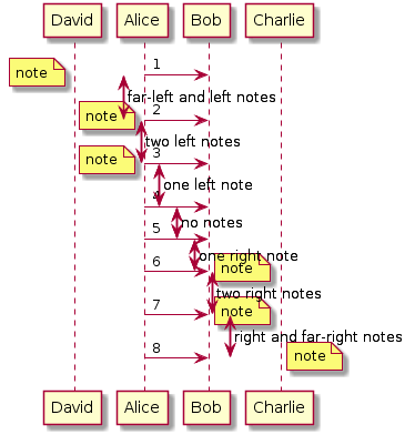 Plantuml Note PlantUMLのシーケンス図の書き方まとめ