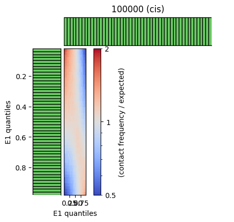 cooltools saddle plots squeezed · Issue #423 · open2c/cooltools · GitHub