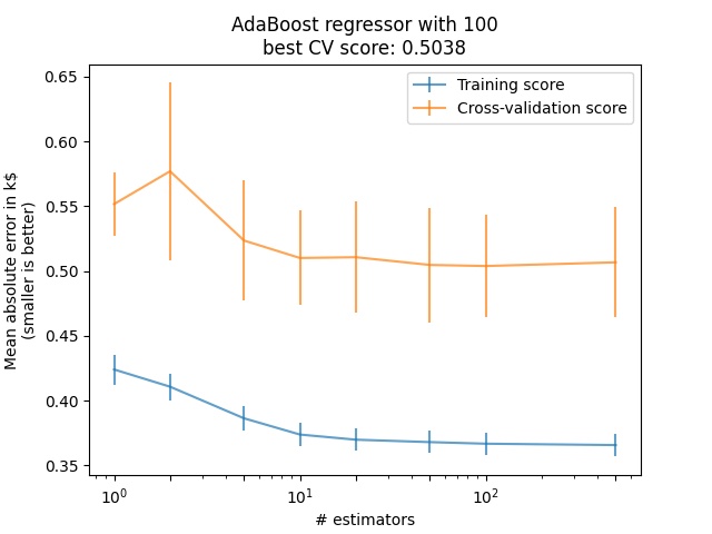 AdaBoost's training error can increase with a larger number of trees ...