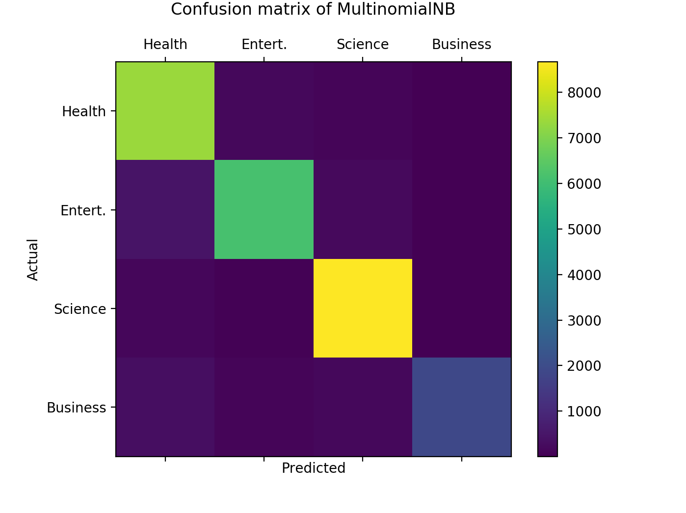 Github Soomroha Multi Class Text Classification Analysis
