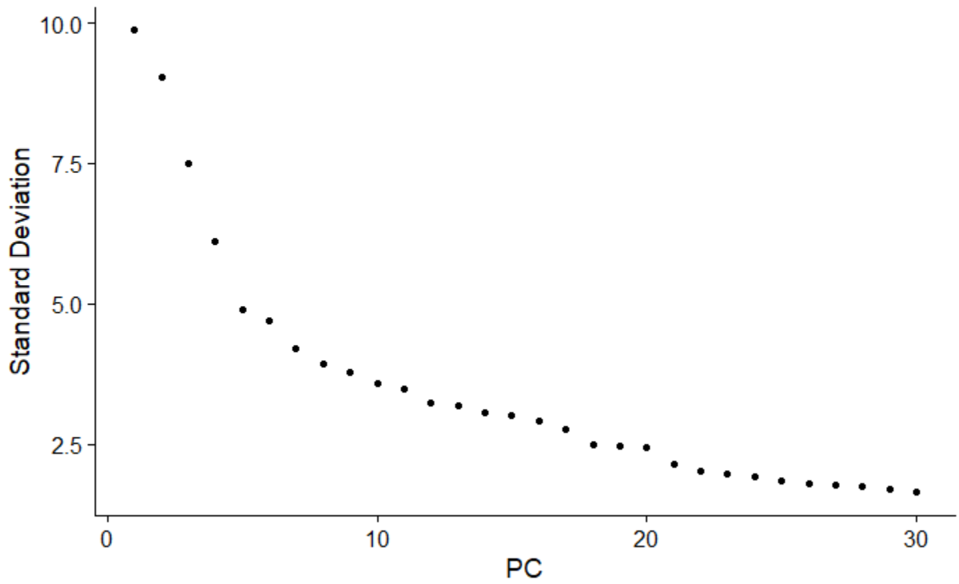 Numerous significant PCs in JackStraw plot when using SCtransform/Integration approach · Issue ...