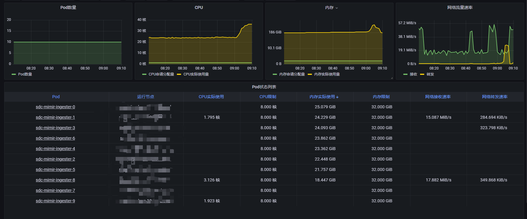 About ingester resource overhead · grafana mimir · Discussion #3416 ...