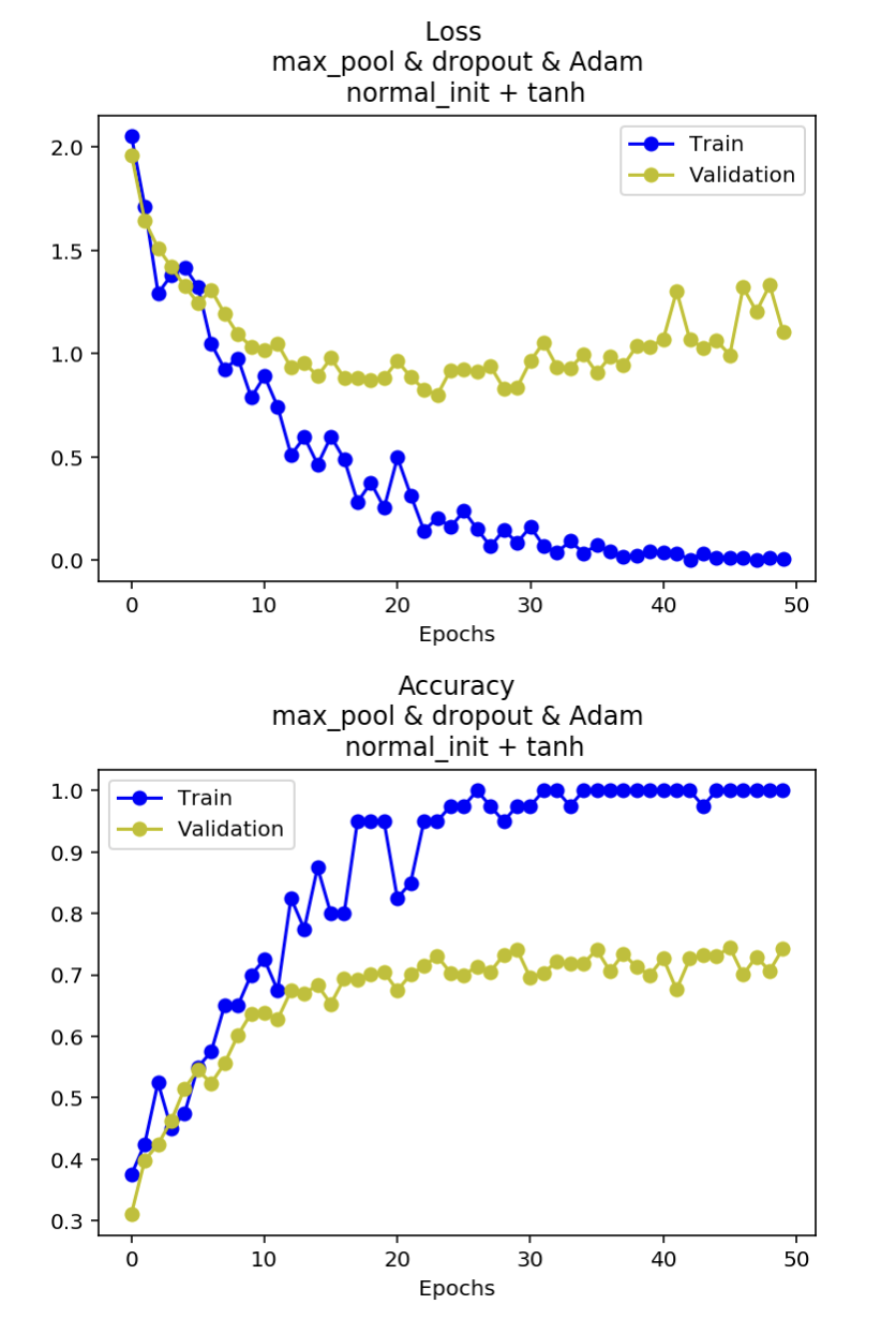 GitHub - siyan-zhao/few-shot_Cifar-10-CNN: CNN