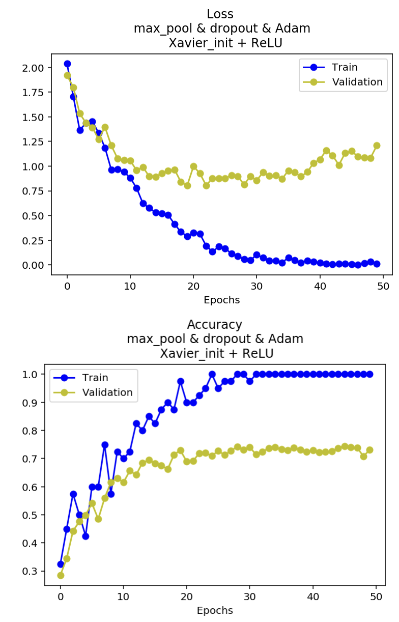 GitHub - siyan-zhao/few-shot_Cifar-10-CNN: CNN