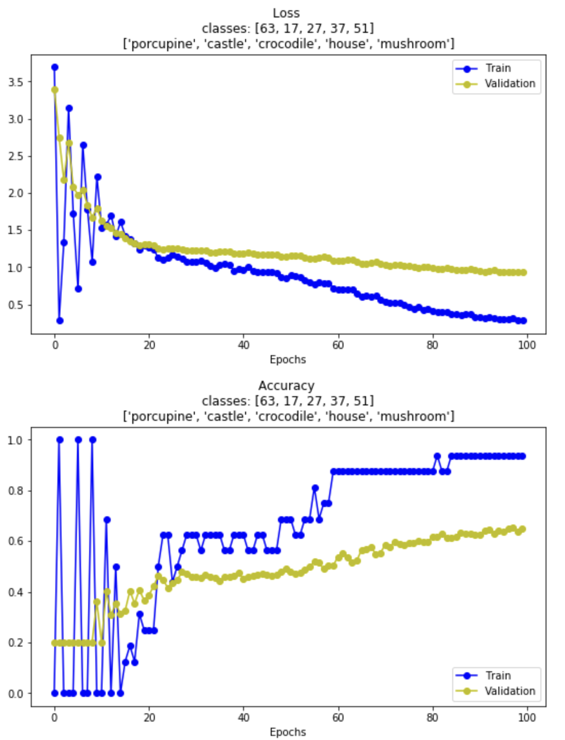 GitHub - siyan-zhao/Few-shot-Cifar-100-5-classes: few-shot: 5 randomly ...