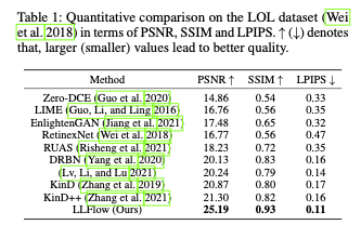 Question about LLFlow metric results · Issue #1 · ShenZheng2000/LLIE ...