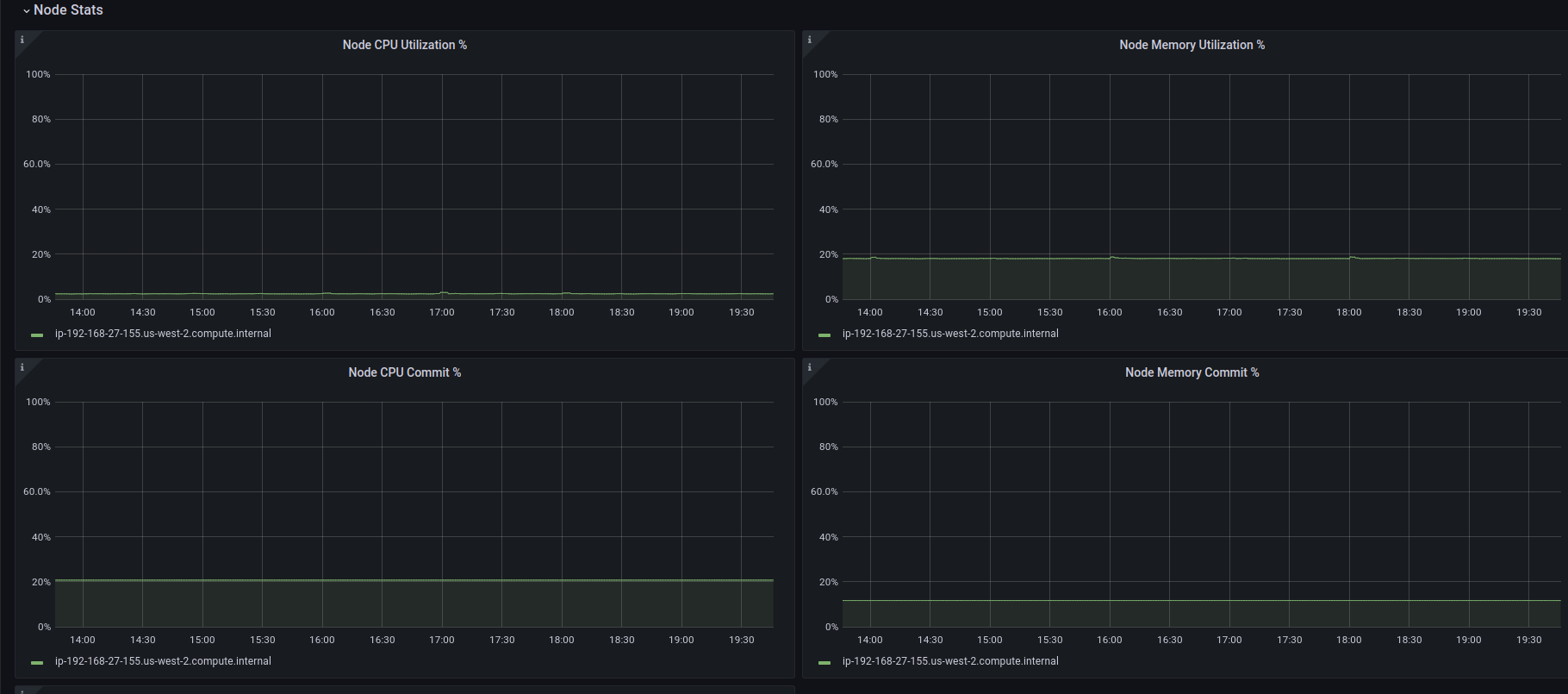 grafana: ensure function of Node CPU and Memory utilization % · Issue #2191 · 2i2c-org ...