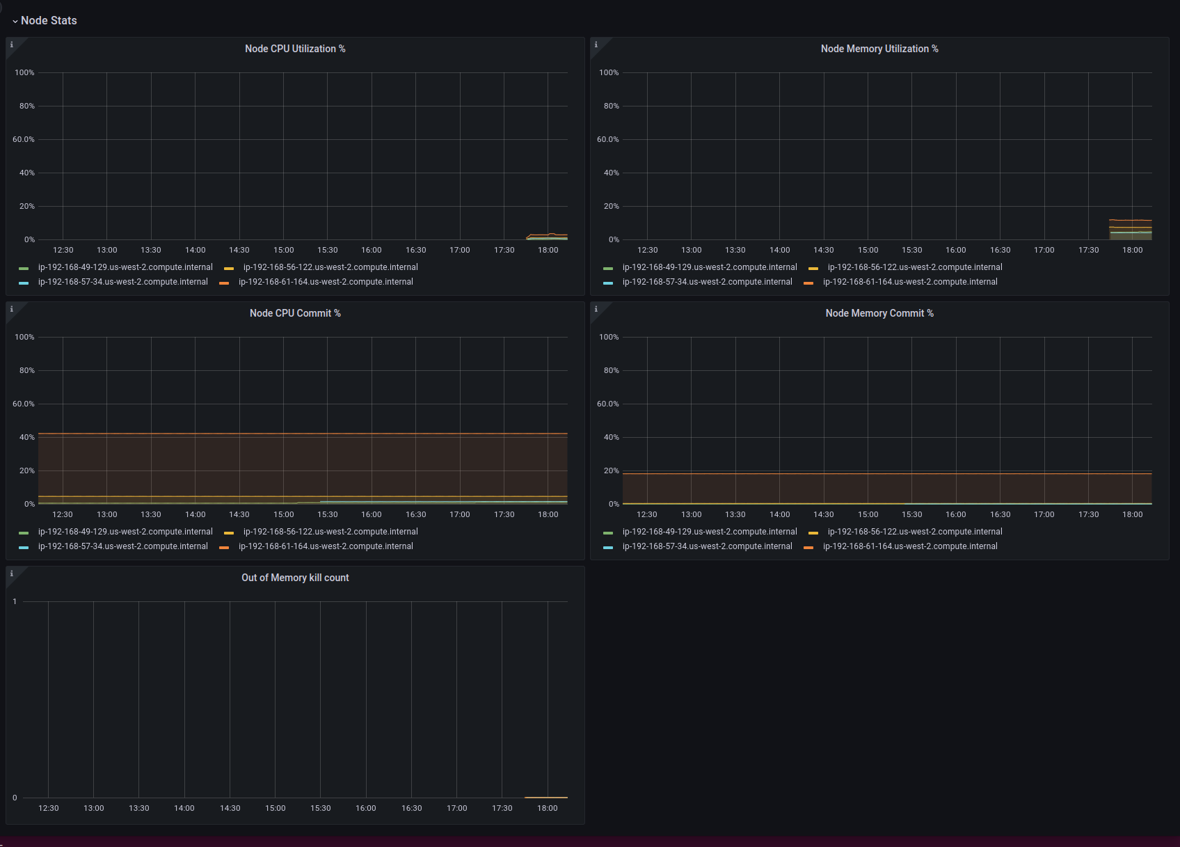 grafana: ensure function of Node CPU and Memory utilization % · Issue #2191 · 2i2c-org ...