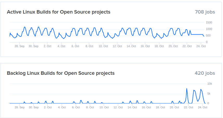Replace Travis with GitHub workflows · Issue #1872 · jupyterhub/zero-to-jupyterhub-k8s · GitHub