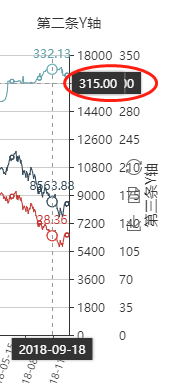 三条或以上的Y轴如何显示？目前之有两条的解决方法 · Issue #873 · pyecharts/pyecharts · GitHub