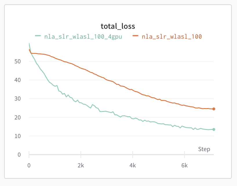 NLA-SLR model performance is not reaching to the reported value · Issue #27 · FangyunWei/SLRT ...
