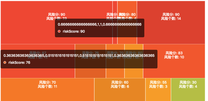 多个图表,排版挨的非常近,tooltip 有时候不会自动隐藏 · Issue 554 · Antvis G2 · Github