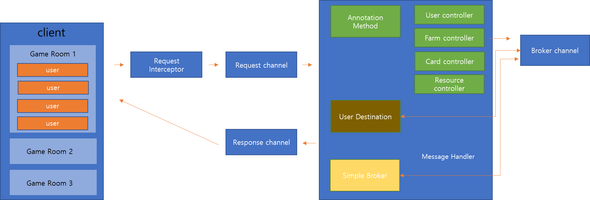 GitHub - weightsforfun/agricola-server: software engineering project