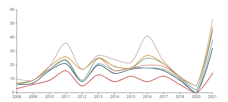 关于1.8版本line timeline等不能修改坐标轴颜色问题 · Issue #2025 · pyecharts/pyecharts · GitHub