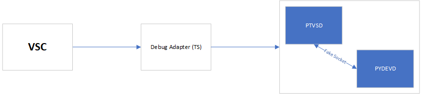 Out-of-proc debug adapter · Issue #800 · microsoft/ptvsd · GitHub