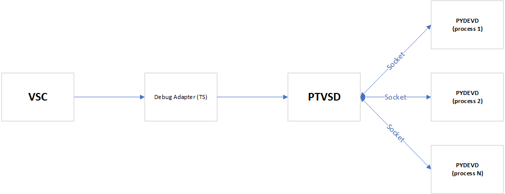 Out-of-proc debug adapter · Issue #800 · microsoft/ptvsd · GitHub