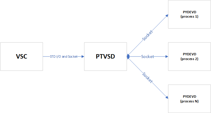 Out Of Proc Debug Adapter · Issue 800 · Microsoftptvsd · Github