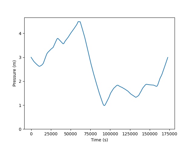 Obtained results differs from Epanet/WNTR when no attack is configured · Issue #14 · Critical ...