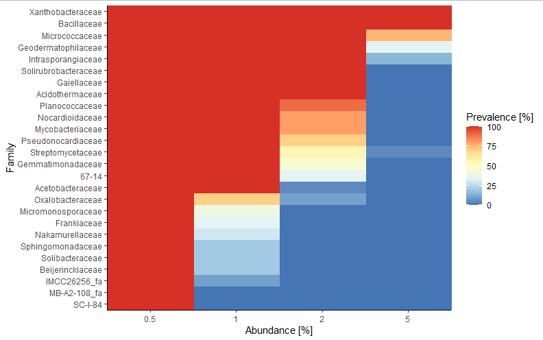 agglomerateByRank help · Issue #254 · microbiome/mia · GitHub
