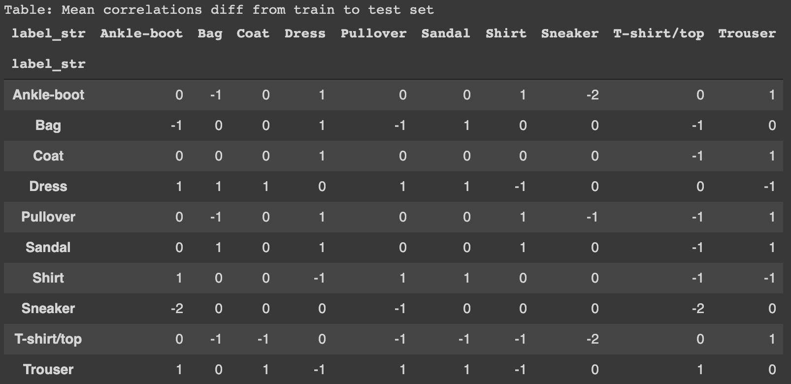 GitHub - stevedepp/FMNIST_classification: FMNIST image classification demonstrating Colab ...