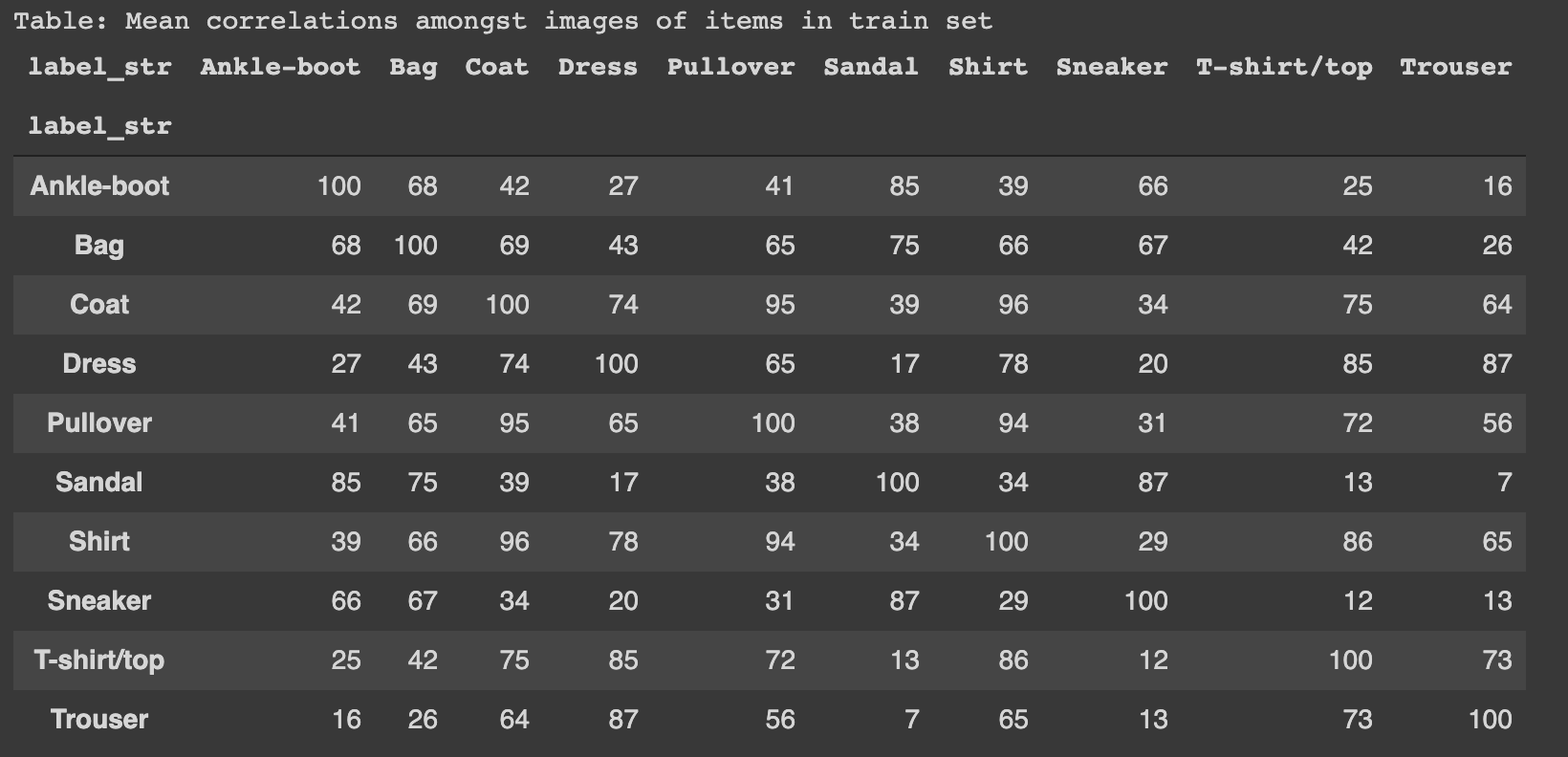 GitHub - stevedepp/FMNIST_classification: FMNIST image classification demonstrating Colab ...