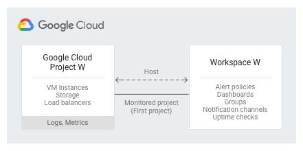 GitHub - stevedepp/gcp-mon-log: basic monitoring and logging for a gcp instance