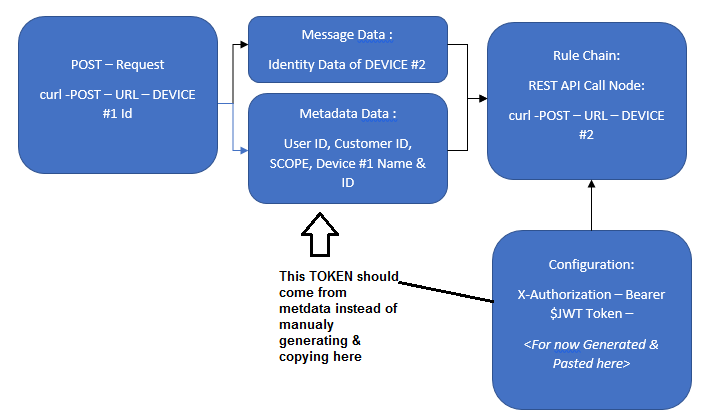 Thingsboard : Is it possible to access the JWT Token in Rule Chain as Metadata? · Issue #4204 ...