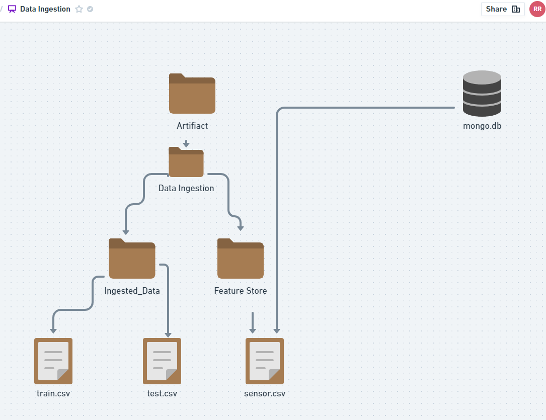 GitHub - ravi0dubey/Sensor-Fault-Detection: Air Pressure System(APS) uses sensor to predict any ...