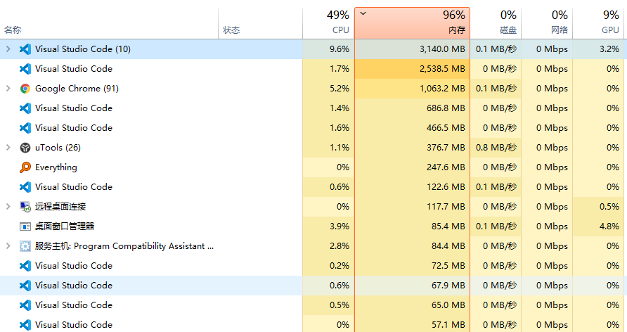 Abnormal usage of cpu and memory · Issue #130010 · microsoft/vscode · GitHub