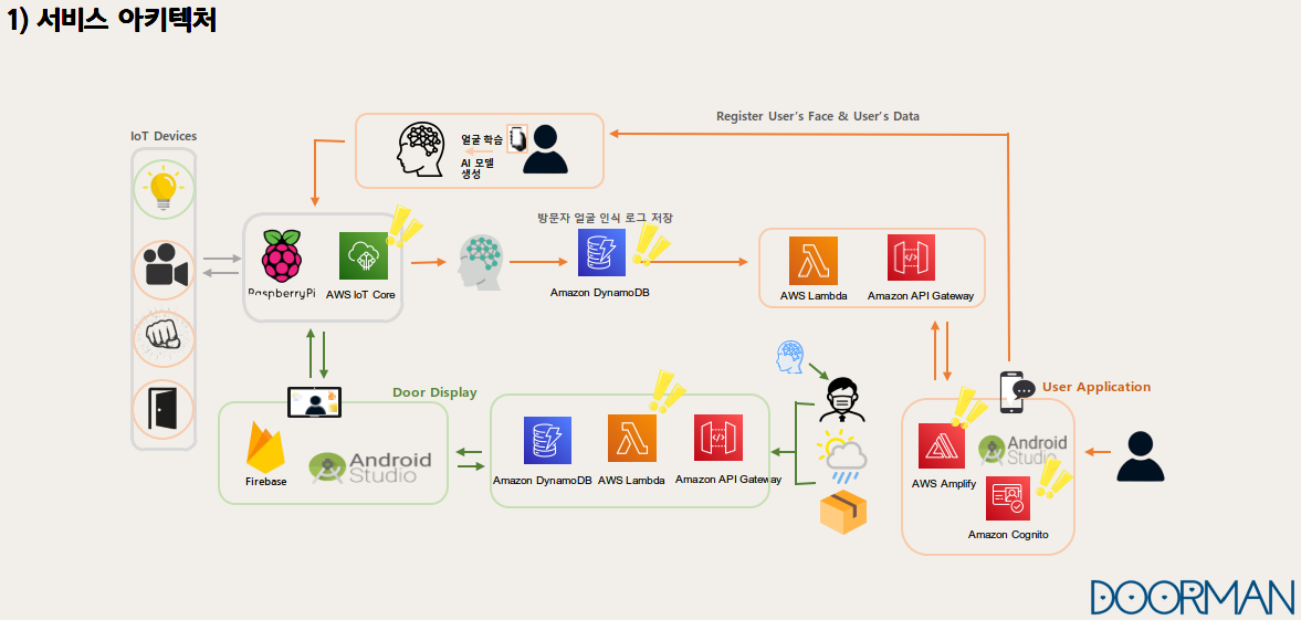 GitHub - Smart-DoorMan/SmartDoorman: 안면 인식 기반 스마트 도어맨 서비스(외출 케어 시스템, 보안 ...