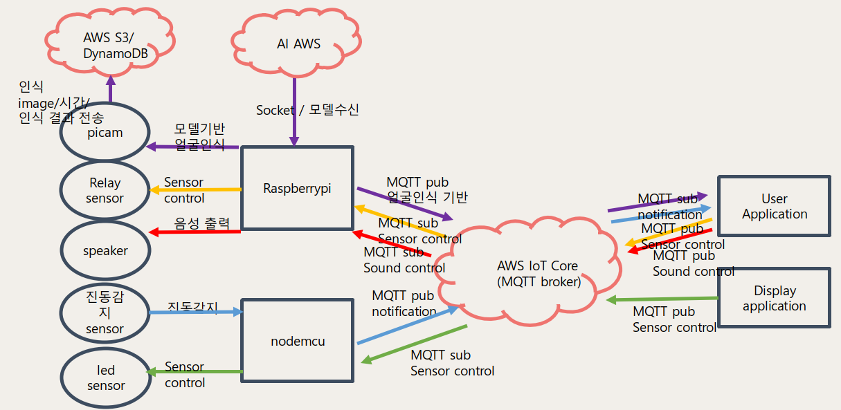 GitHub - Smart-DoorMan/SmartDoorman: 안면 인식 기반 스마트 도어맨 서비스(외출 케어 시스템, 보안 ...