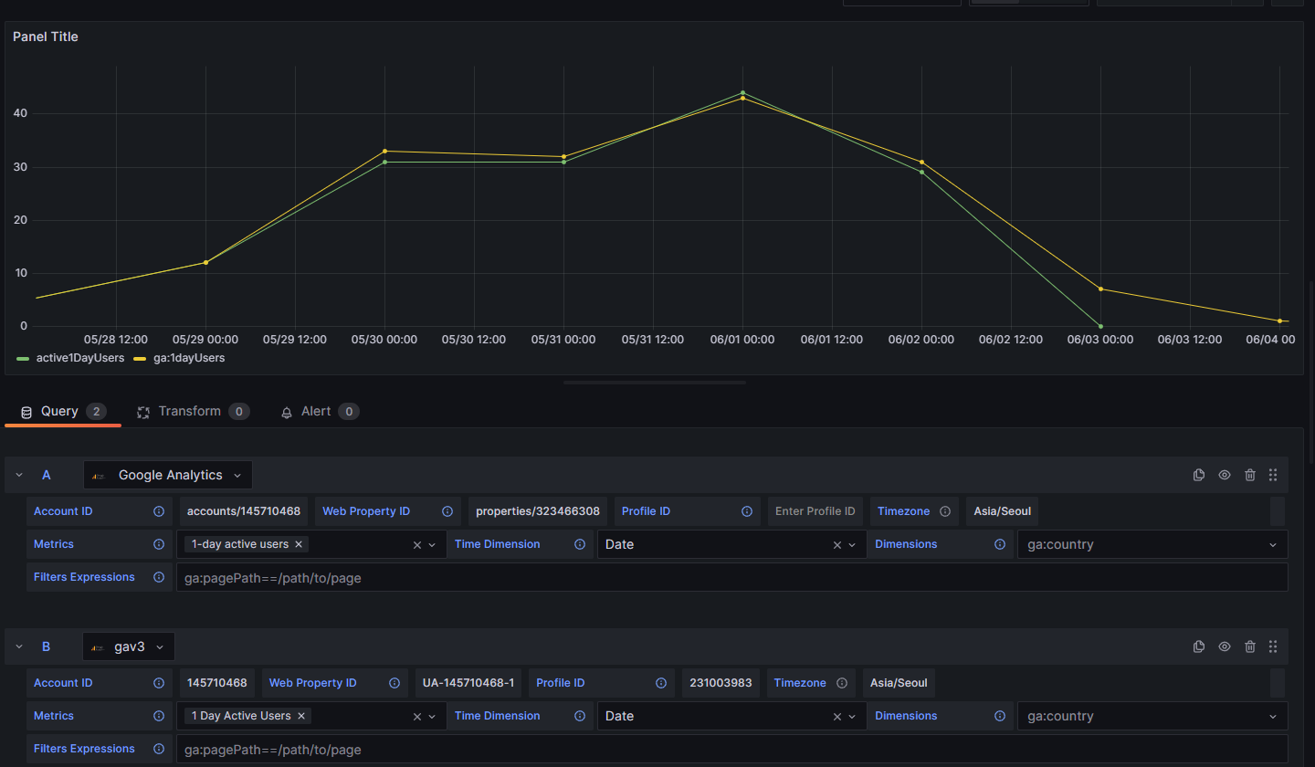 [BUG] Data difference between gav4 and gav3 · Issue #63 · blackcowmoo/grafana-google-analytics ...