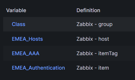 Group variable should pop up only in group section of the query, not in host, item tag or item ...
