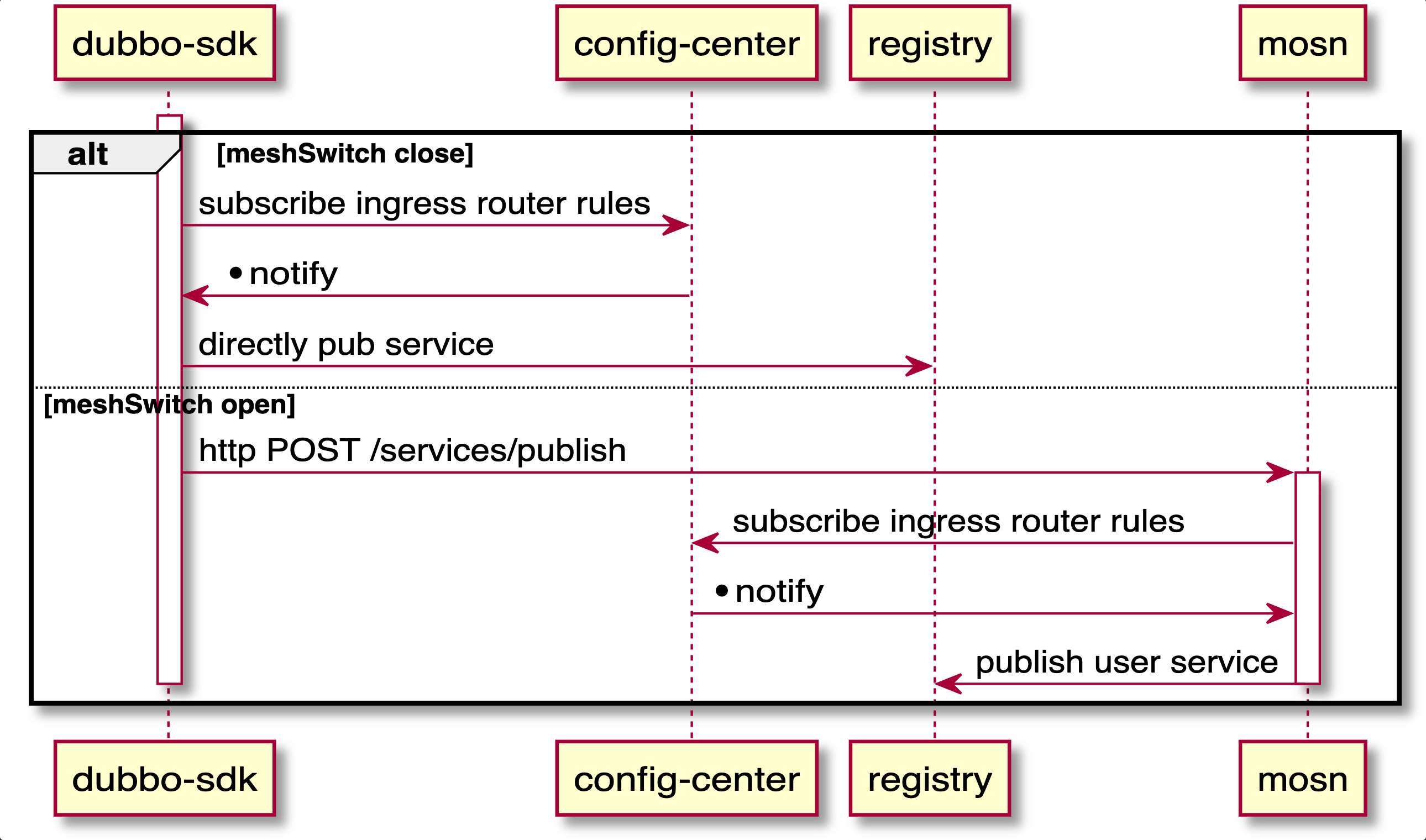 Support Dubbo Service Discovery · Issue #1087 · mosn/mosn · GitHub