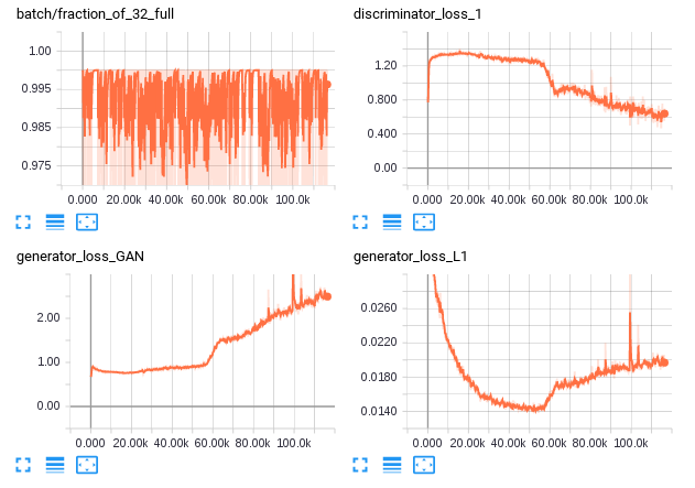 Any thought on these loss graphs? · Issue #116 · affinelayer/pix2pix ...